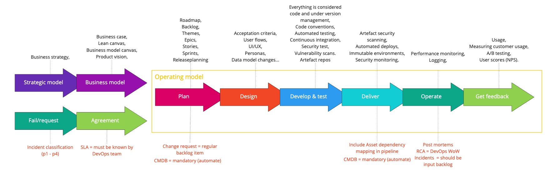 ITSM or DevOps? You don’t have to choose! – Niels Talens